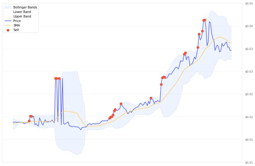 XWIN Finance Полосы Боллинджера