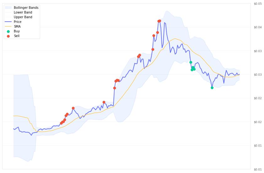 XWIN Finance Полосы Боллинджера