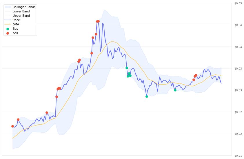 XWIN Finance Полосы Боллинджера
