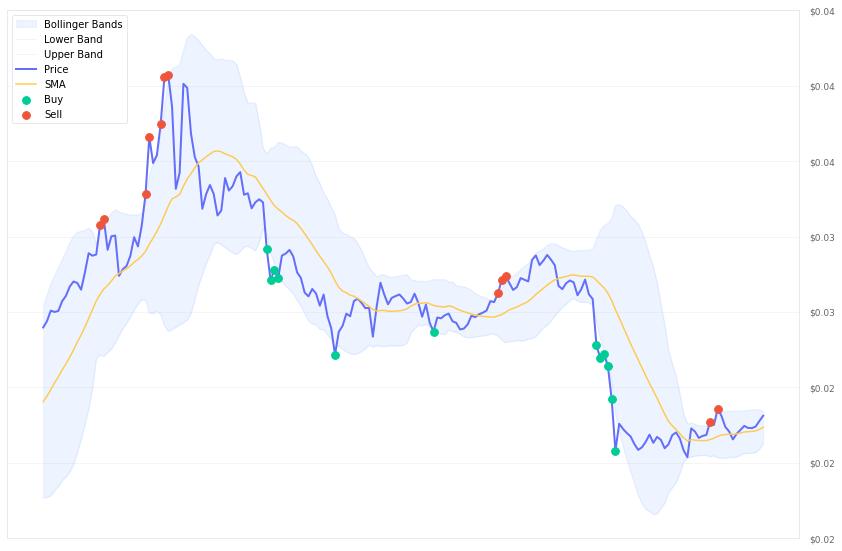 XWIN Finance Полосы Боллинджера