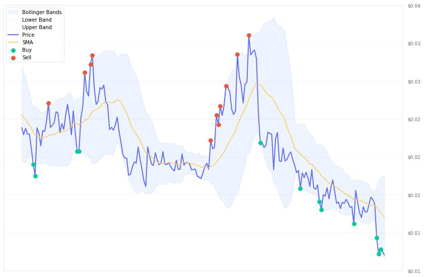 XX Network Полосы Боллинджера