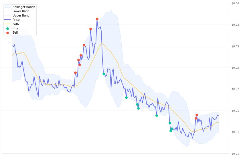 XX Network Boillinger Bands