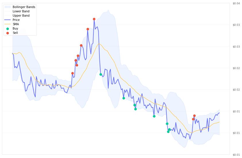 XX Network Полосы Боллинджера