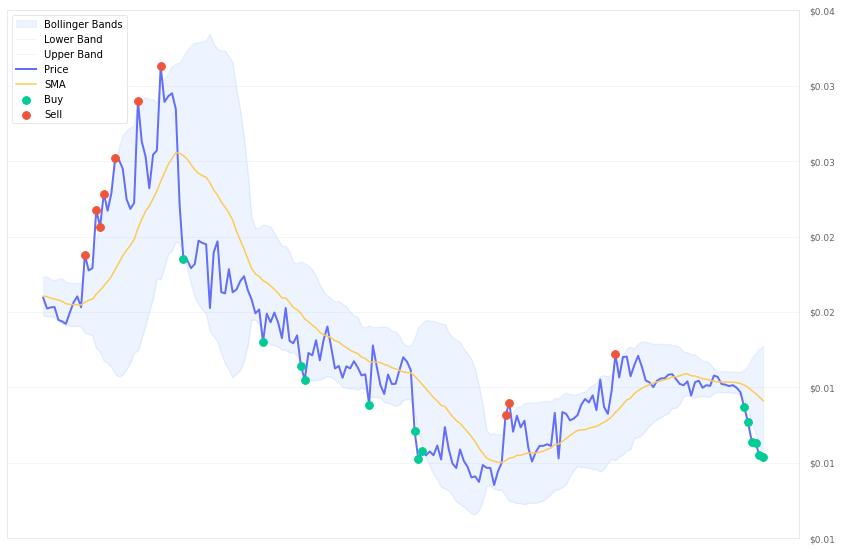 XX Network Полосы Боллинджера