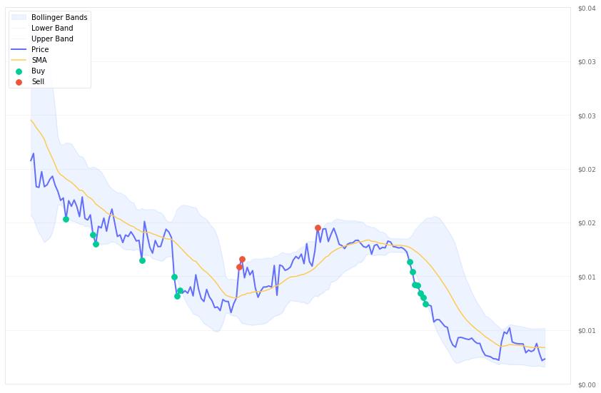XX Network Полосы Боллинджера