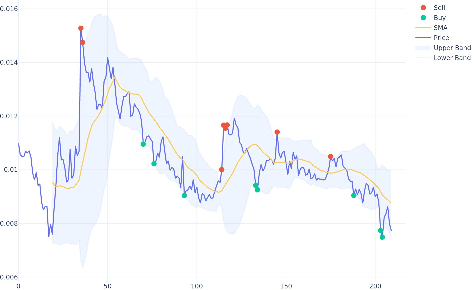 XYO Network Bollinger Bands