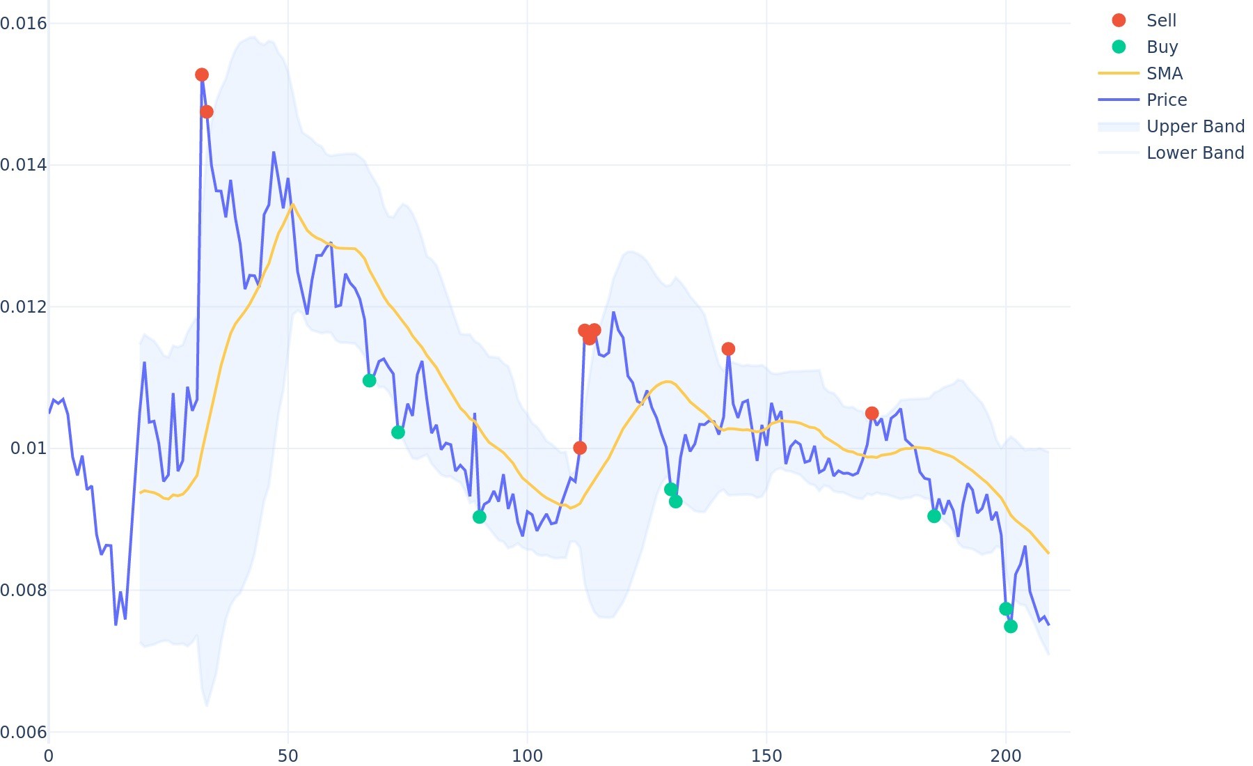 XYO Network Bollinger Bands