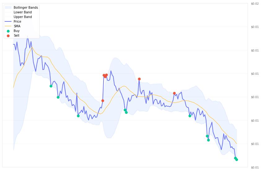 XYO Network Полосы Боллинджера