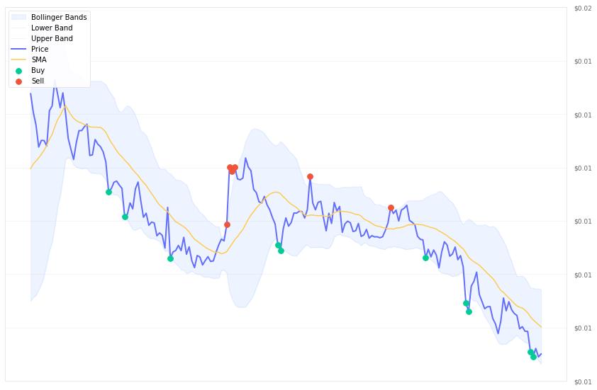 XYO Network Полосы Боллинджера