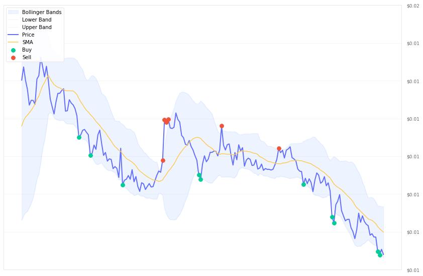 XYO Network Bollinger Bands