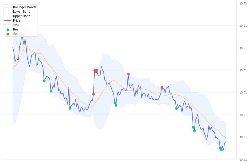 XYO Network Bollinger Bands