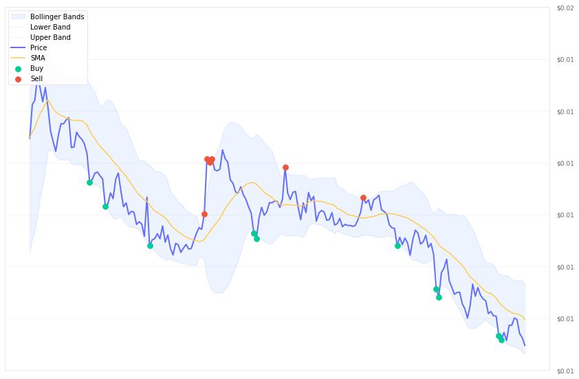 XYO Network Bollinger Bands