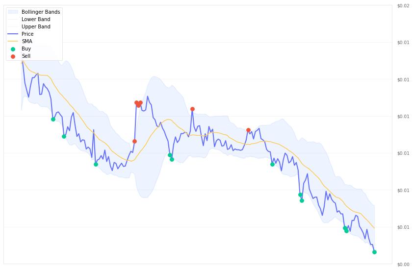 XYO Network Полосы Боллинджера