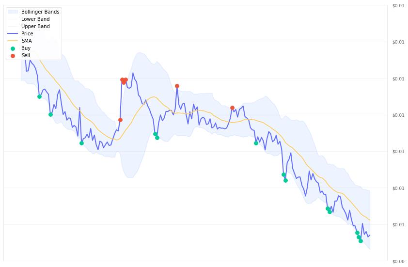 XYO Network Полосы Боллинджера