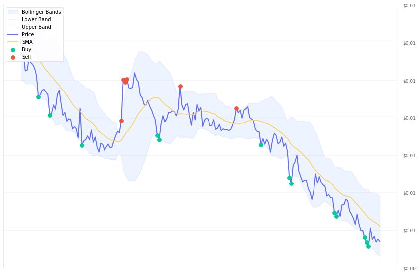 XYO Network Bollinger Bands