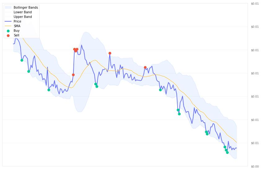 XYO Network Boillinger Bands