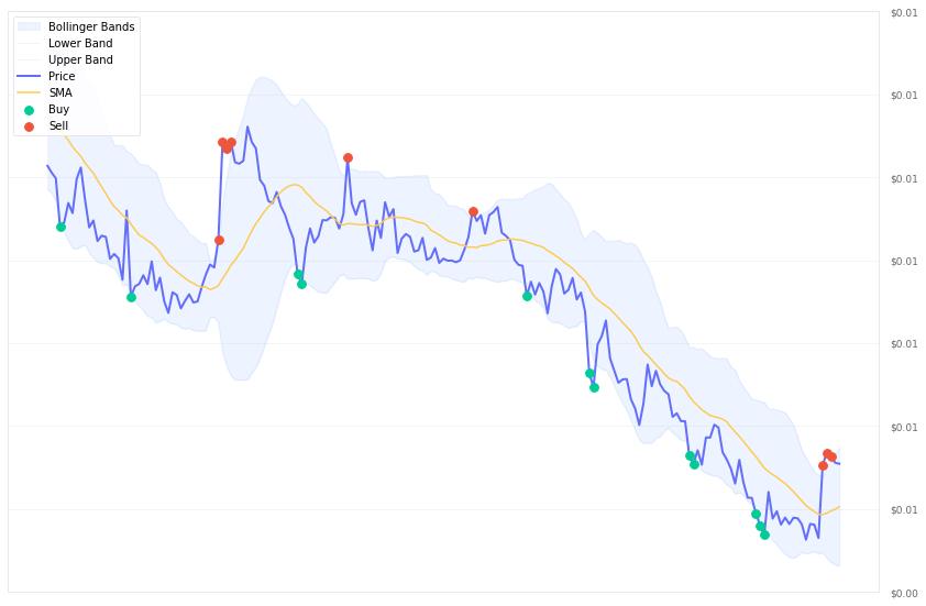 XYO Network Bollinger Bands