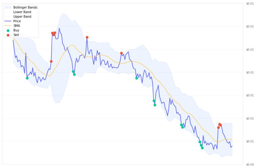 XYO Network Полосы Боллинджера
