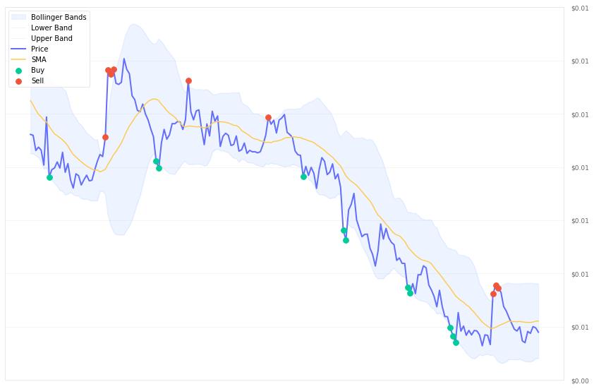 XYO Network Bollinger Bands