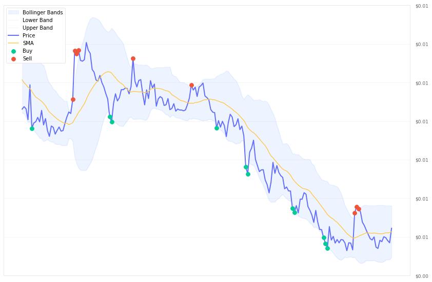 XYO Network Полосы Боллинджера