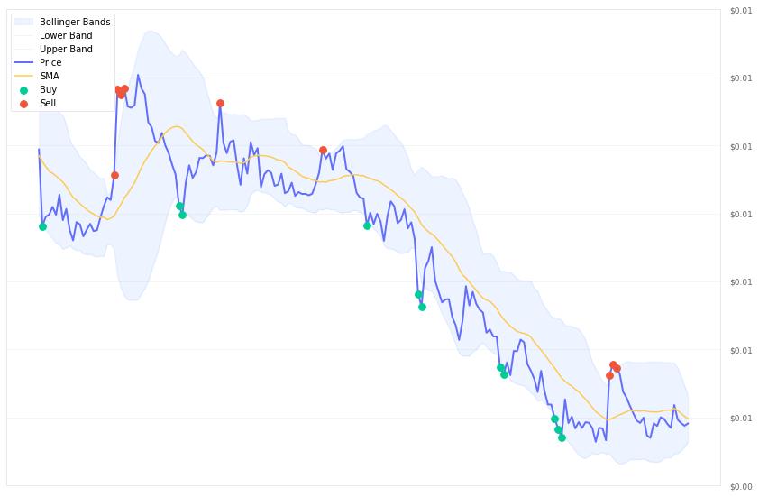 XYO Network Полосы Боллинджера
