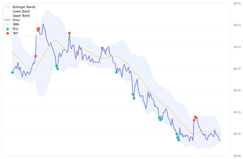 XYO Network Bollinger Bands