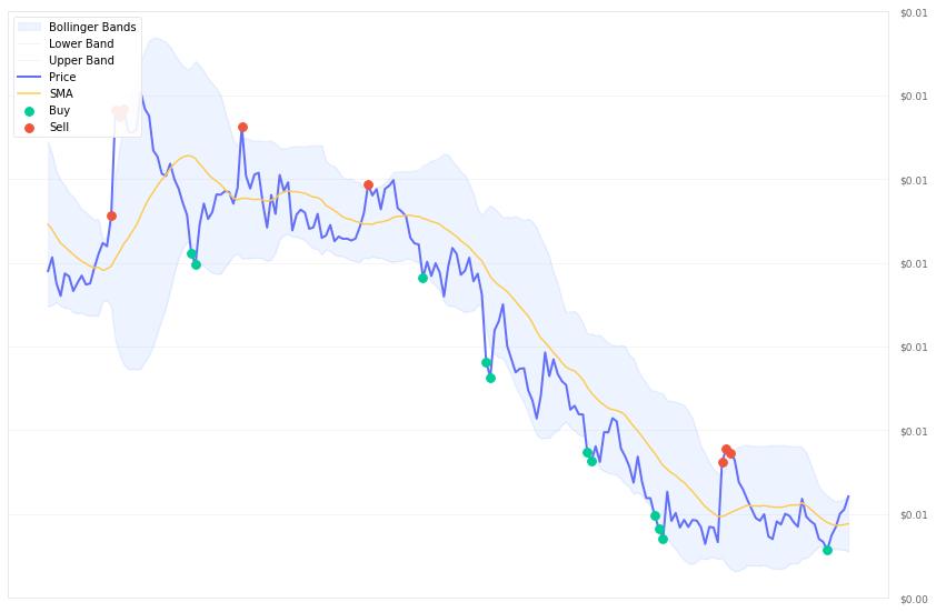 XYO Network Полосы Боллинджера
