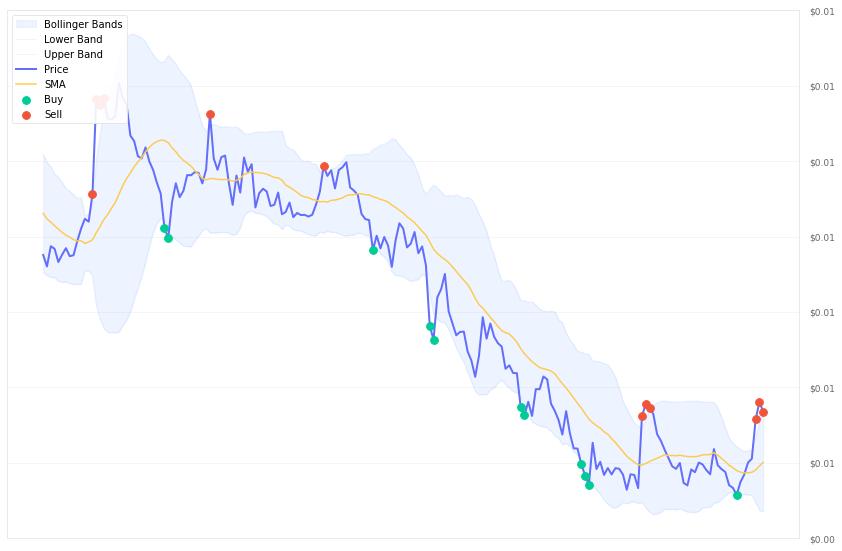 XYO Network Bollinger Bands