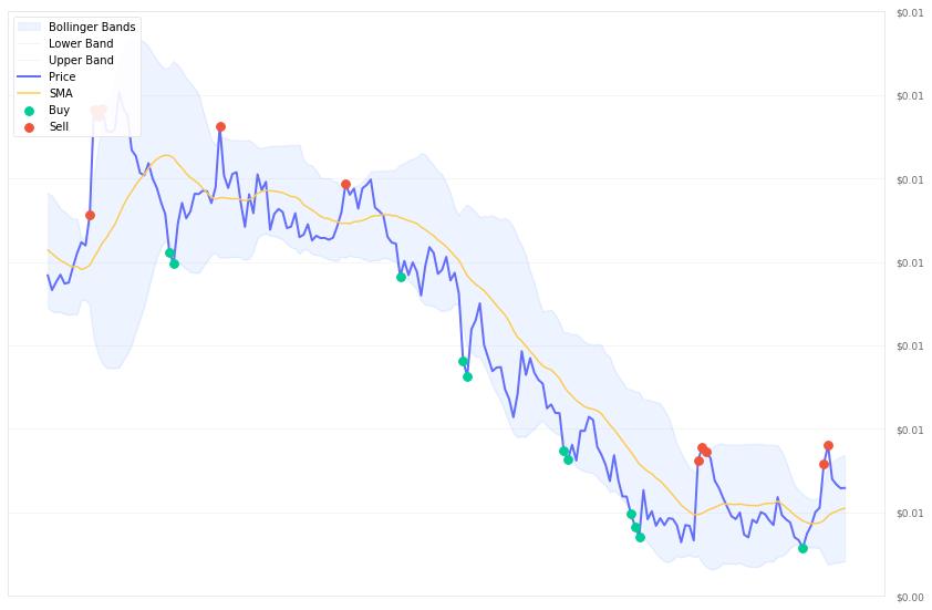 XYO Network Полосы Боллинджера