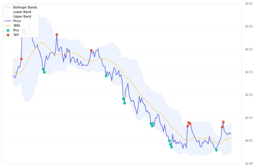 XYO Network Bollinger Bands
