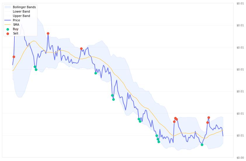 XYO Network Полосы Боллинджера