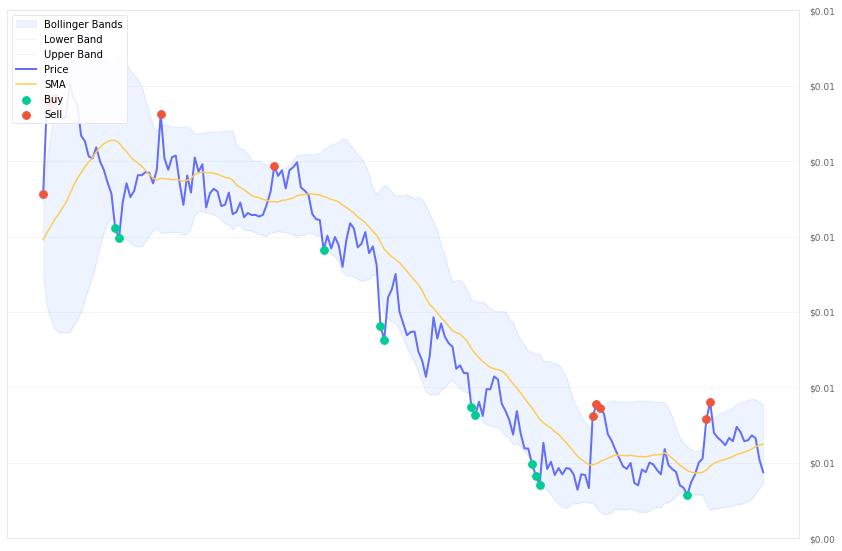 XYO Network Полосы Боллинджера