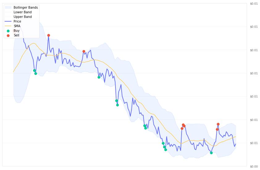 XYO Network Полосы Боллинджера