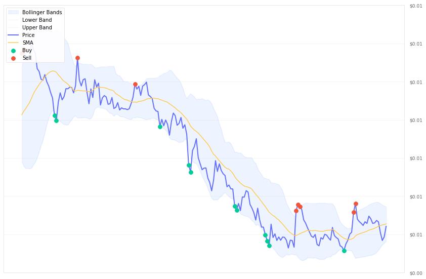 XYO Network Полосы Боллинджера