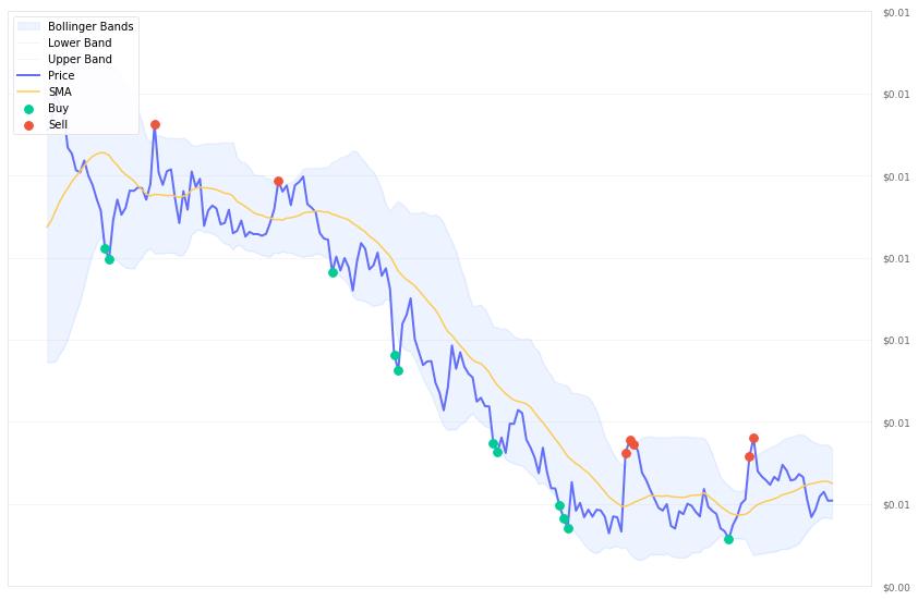 XYO Network Полосы Боллинджера