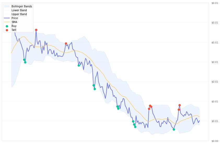 XYO Network Bollinger Bands