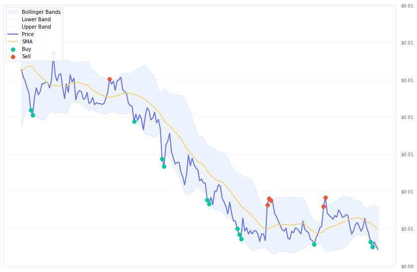 XYO Network Полосы Боллинджера