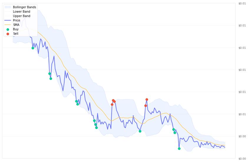 XYO Network Полосы Боллинджера