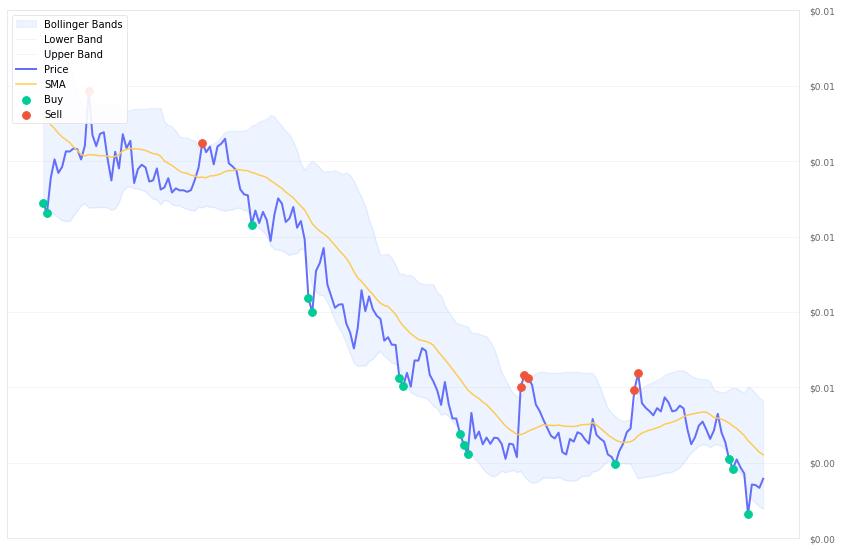 XYO Network Полосы Боллинджера