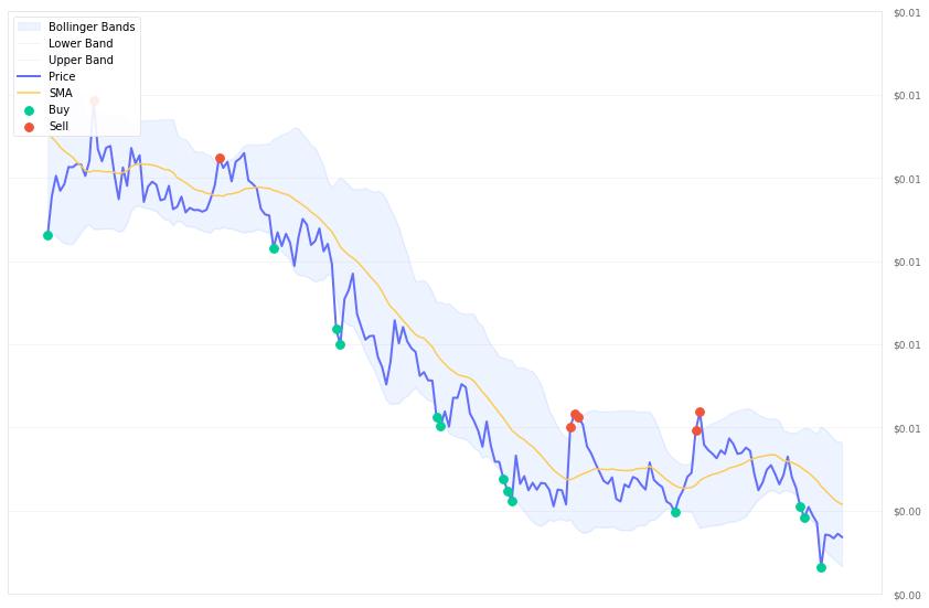 XYO Network Bollinger Bands