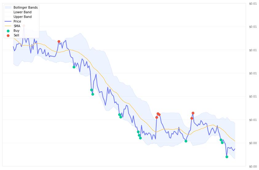 XYO Network Полосы Боллинджера
