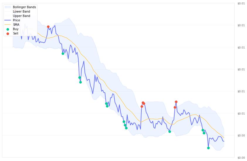 XYO Network Полосы Боллинджера