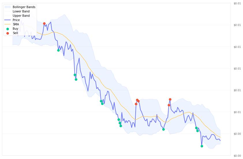 XYO Network Полосы Боллинджера