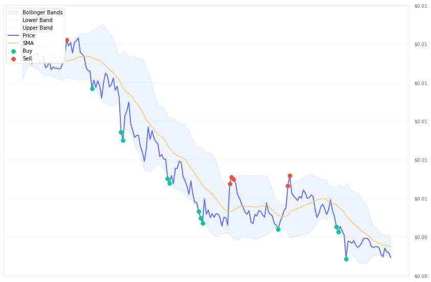 XYO Network Bollinger Bands