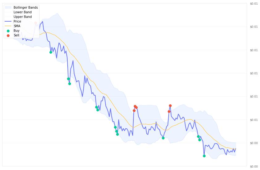 XYO Network Полосы Боллинджера