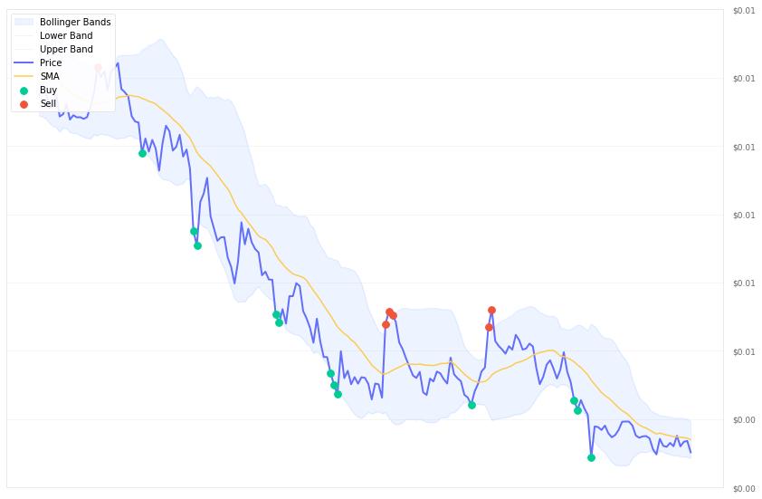 XYO Network Полосы Боллинджера