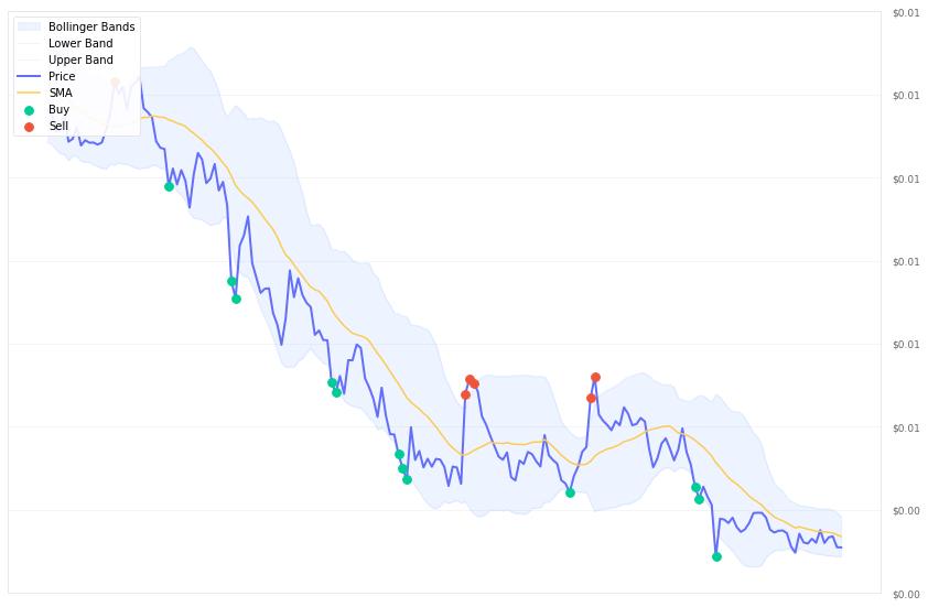 XYO Network Полосы Боллинджера