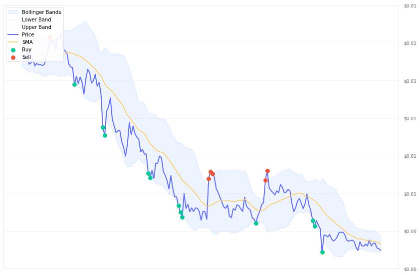 XYO Network Полосы Боллинджера