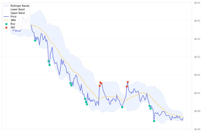 XYO Network Полосы Боллинджера