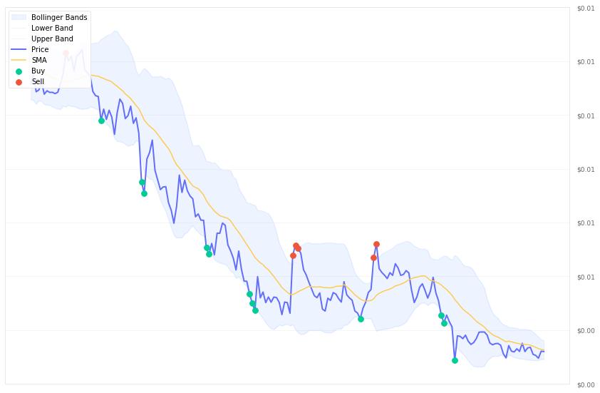 XYO Network Полосы Боллинджера